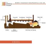 A brief history of central heating - The Heating People