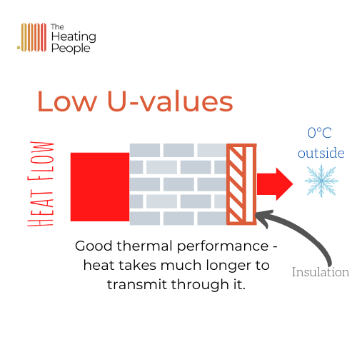 How to reduce heat loss at home - The Heating People